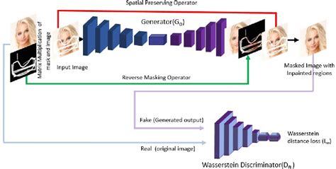 Figure From R MNet A Perceptual Adversarial Network For Image Inpainting Semantic Scholar