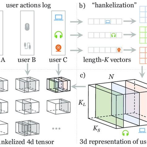 Constructing A 4d Tensor That Represents Ordered Transactions History