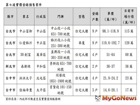 實價登錄！捷運「七張站環遊市」店面每坪320萬創新高 市場快訊 Mygonews買購房地產新聞
