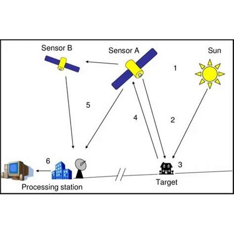 Remote Sensing Services In India