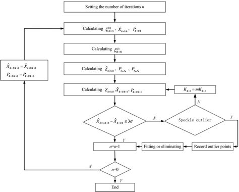 Vehicle State And Parameter Estimation Based On Adaptive Anti Outlier Unscented Kalman Filter