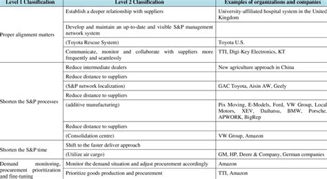 Classification Of Initiatives And Measures For A Supply And Procurement Download Scientific