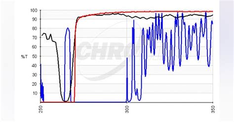 Raman Filter Sets For Accurate Spectral Data Laser Focus World