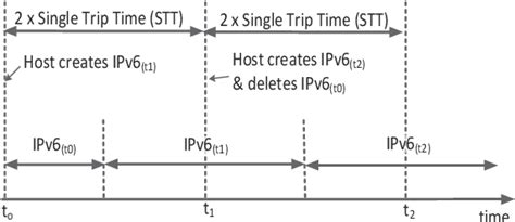a brief review on network identity based moving target defense