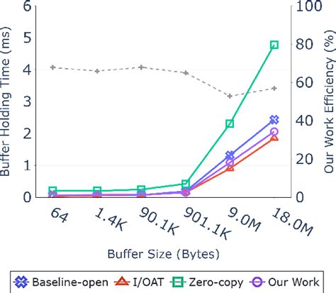 Figure 4 From Host Efficient Networking Stack Utilizing Nic Dram Semantic Scholar