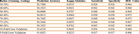 Different Types Of Accuracies Measures For Different Training And