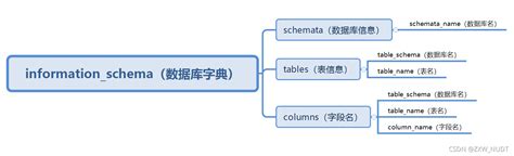Ctf Sql注入的一些经验总结（未完待续）【更新：20221125】ctf Sql注入总结 Csdn博客