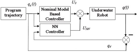 10 Scheme Of The Nn Control System Download Scientific Diagram
