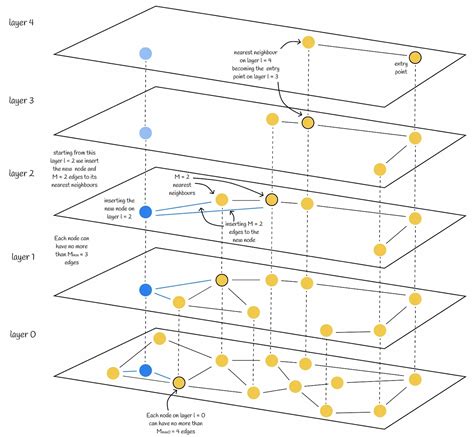 벡터 검색 알고리즘 살펴보기 1 Similarity Search와 Hnsw