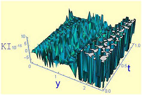 Kinetic Inequality Versus Y And T For Fixed And Ca