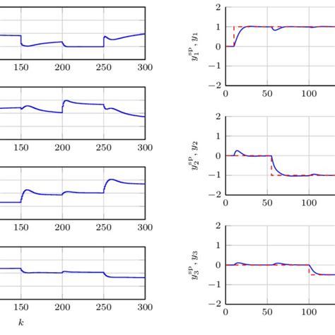 Pdf Optimisation Based Tuning Of Dynamic Matrix Control Algorithm For