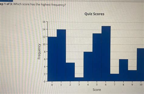 Answered Ep 1 Of 3 Which Score Has The Highest Frequency Frequency 16