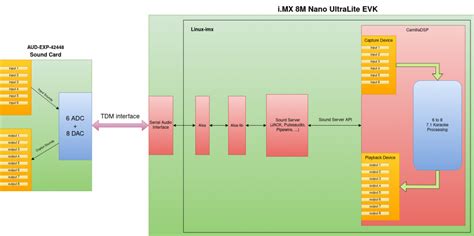 pipewire in linux embedded project a multi ports audio system demo on