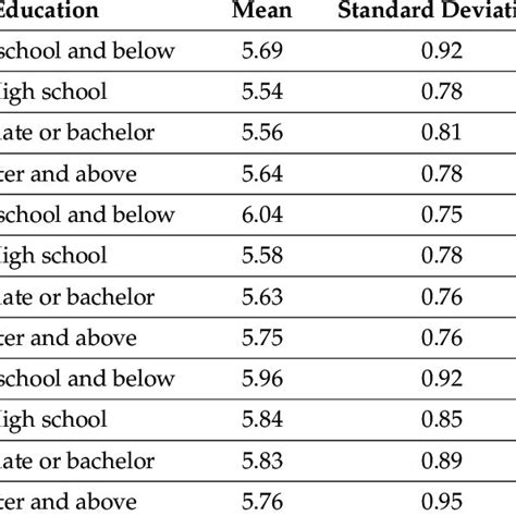 one way anova table of education level variable download scientific