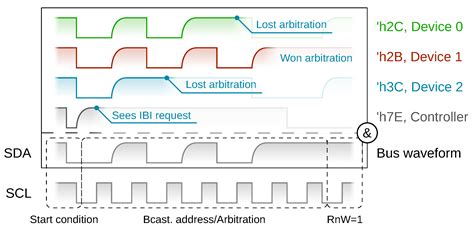 Open Source Fpga Implementation Of An I3c Controller[v1]