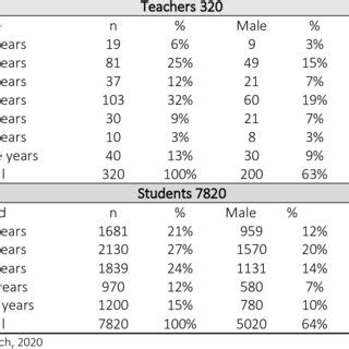 Sample Characteristics By Age And Gender Download Scientific Diagram