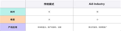 智能工业检测解决方案 Aidlux智能物联网aiot应用开发和部署平台