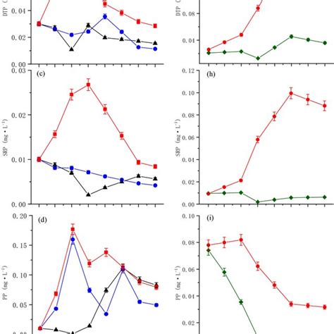 P Concentrations Mg·l⁻¹ In Water Results Are The Mean ± Standard