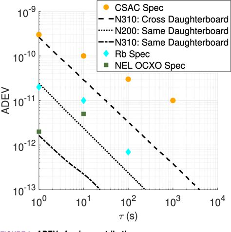 Figure 1 From The Formation Of A Chip Scale Atomic Clock Ensemble Using