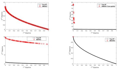 An Archive Guided Equilibrium Optimizer Based On Epsilon Dominance For Multi Objective