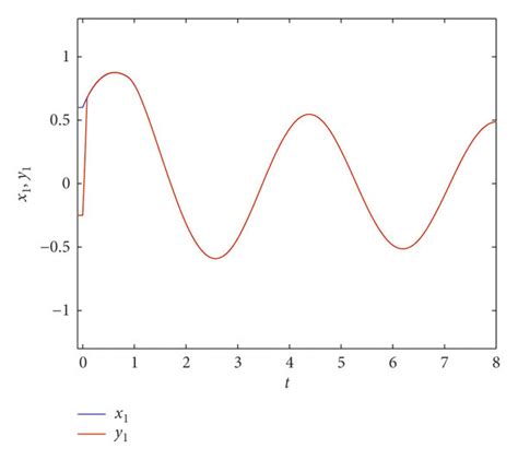 The Fixed Time Synchronization Errors Curves Of E1 And E2 Under