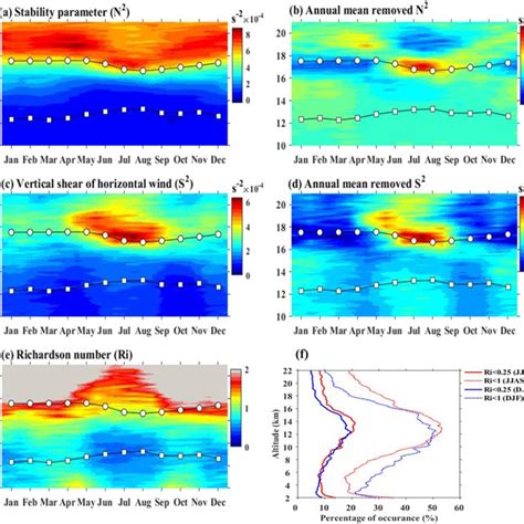 Climatology Of A Zonal B Meridional And C Vertical Velocity