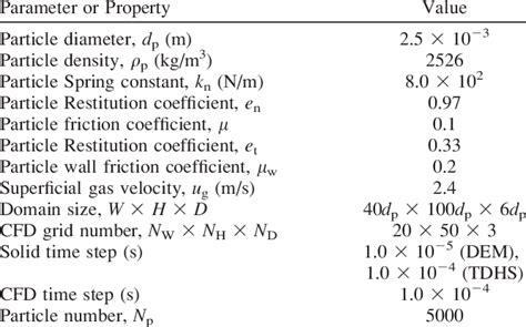 Simulation Parameters In Bubbling Fluidized Bed Download Table