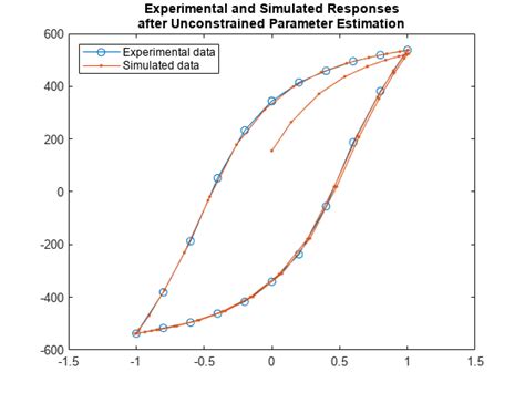 Estimate Model Parameters Using Time Independent Data Code