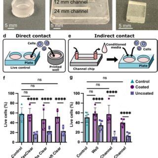 Parylene C Coatings Improved Cytocompatibility Of 3D Printed Materials