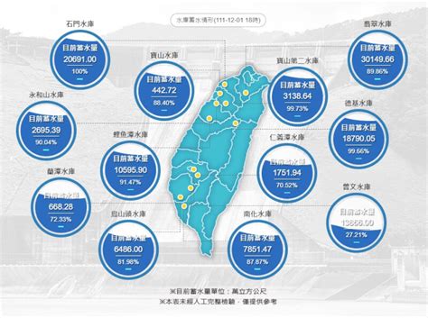 曾文水庫蓄水跌破3成 南市府善用回收水強化抗旱 生活 中央社 Cna