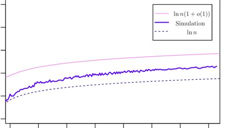 Simulated approximation ratio ρ of the derandomized algorithm for the Download Scientific