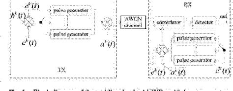 Figure 1 From Multiple Access Analysis For Multiband Pulsed Uwb Systems