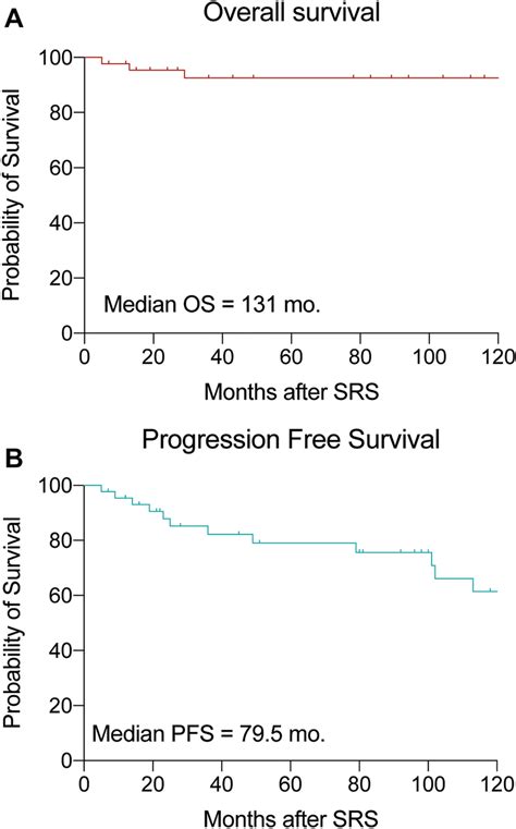 Overall Survival And Progression Free Survival A Median Overall