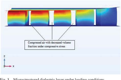 Figure 3 From Design And Simulation Based Analysis Of Flexible Capacitive Pressure Sensor And