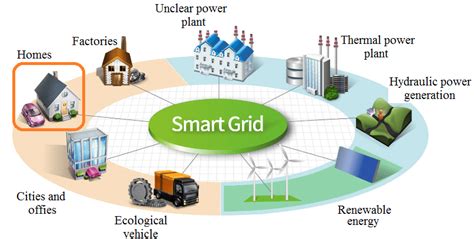 Architecture Of A Smart Grid Download Scientific Diagram