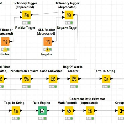 Proposed Lexicon Knime Sentiment Analysis Workflow Download Scientific Diagram