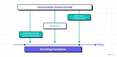 Decoding The Pod Termination Lifecycle In Kubernetes A Comprehensive