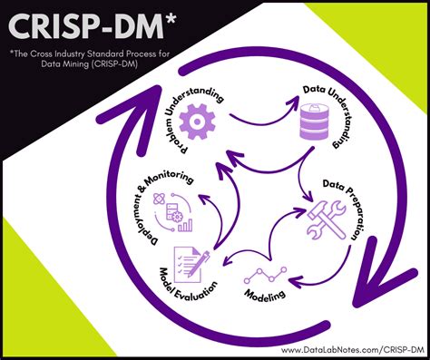 Crisp Dm 101 What Is It Data Lab Notes