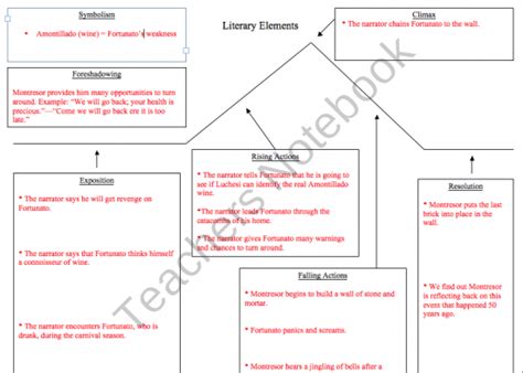 The Cask Of Amontillado Plot Diagram Answers