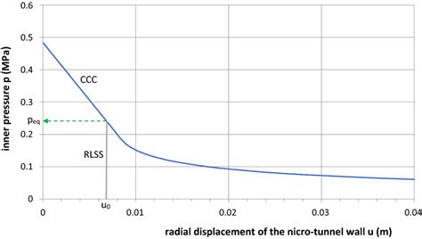 The Convergence Confinement Curve Ccc And The Reaction Line Of The