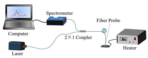 Figure S6 Schematic Diagram Of Optical Fiber Temperature Sensing Device Download Scientific