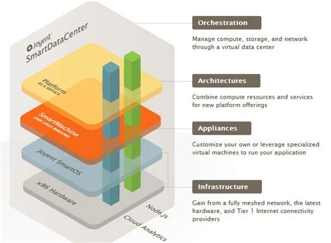 Introduction To Smartdatacenter Service Engineering Icclab And Splab