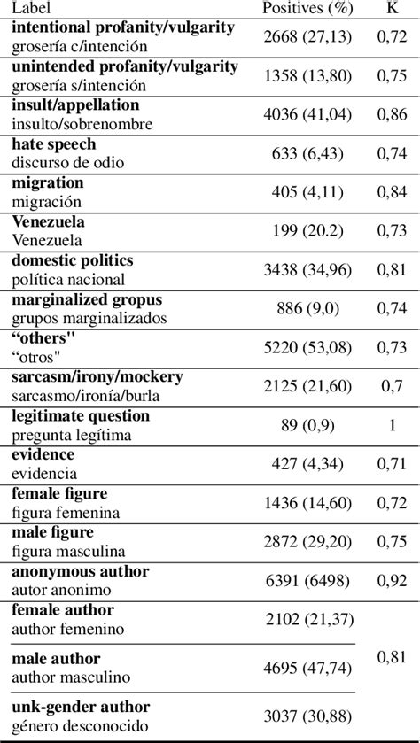 Table 1 From Resources For Multilingual Hate Speech Detection Semantic Scholar