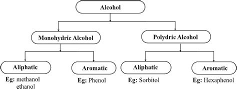 Classification Of Alcohol Chemical Structure Important Topics For Jee