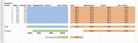 The Forecasts Generated By Two Forecasting Methods