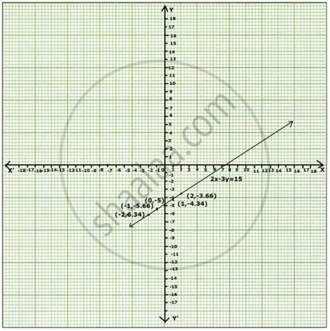 Draw A Graph Of The Equation 2x 3y 15 From The Graph Find The