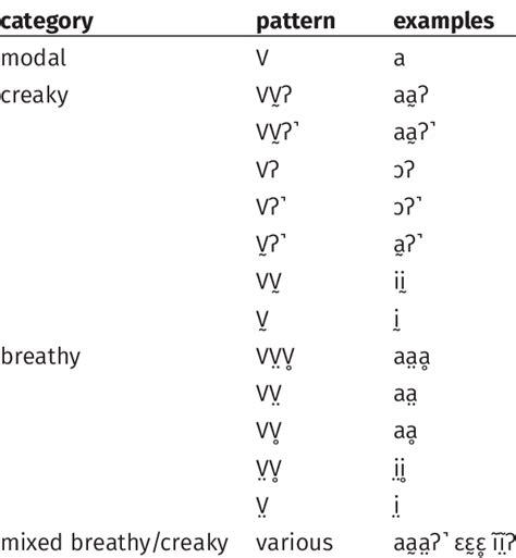 Phonation Mode Categories Vowel Patterns And Examples For Each