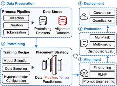 Understanding The Workload Characteristics Of Large Language Model Development Usenix