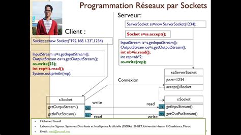 Part 1 Programmation réseaux par Sockets By Mohamed Youssfi YouTube
