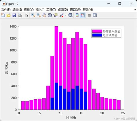 含电动汽车的区域综合能源系统优化调度研究matlab代码实现 Csdn博客